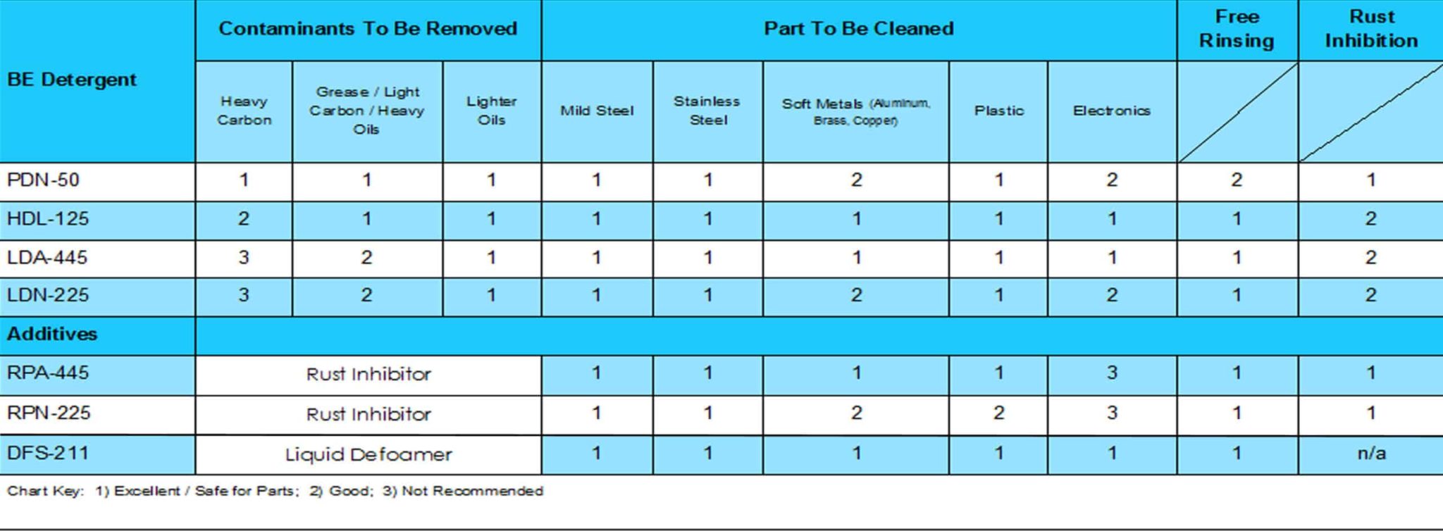 Aqueous Parts Cleaning Detergents - Better Engineering