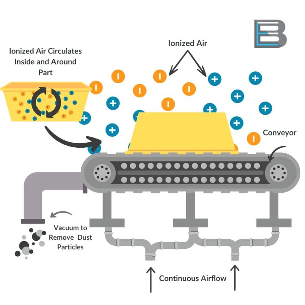 Air Rinsing Technology: Waterless, Sustainable Cleaning Solutions
